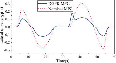 Dgpr‐mpc Learning‐based Model Predictive Controller For Autonomous