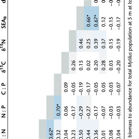 Correlation Matrix For Mytilus Proxies Kendall Rank Correlation Test Download Scientific