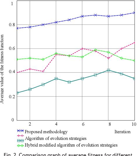 Figure 2 From Development Of A Method Of Structural Parametric Assessment Of The Object State
