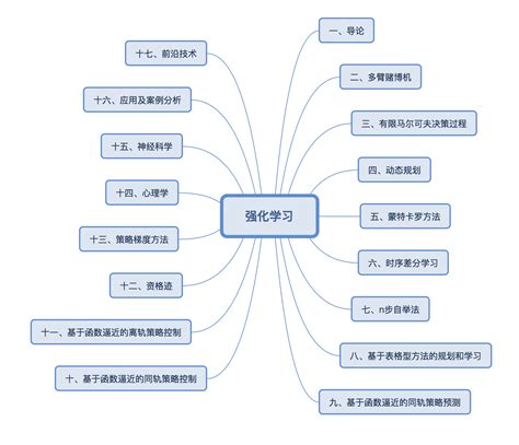 《reinforcement Learning An Introduction》richard Ssutton Andand Andrew G