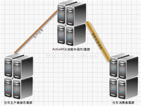 spring activemq jms 线程池实现简单的分布式，多线程，多任务的异步任务处理系统 spong jms线程池 csdn博客