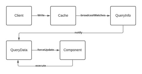 Redux To Apollo Data Access Patterns Apollo Graphql Blog