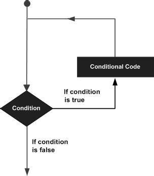 Control Statements Looping In C Language HitBrother