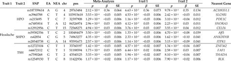 Genome Wide Significant Snps From Cross Trait Meta Analysis Between