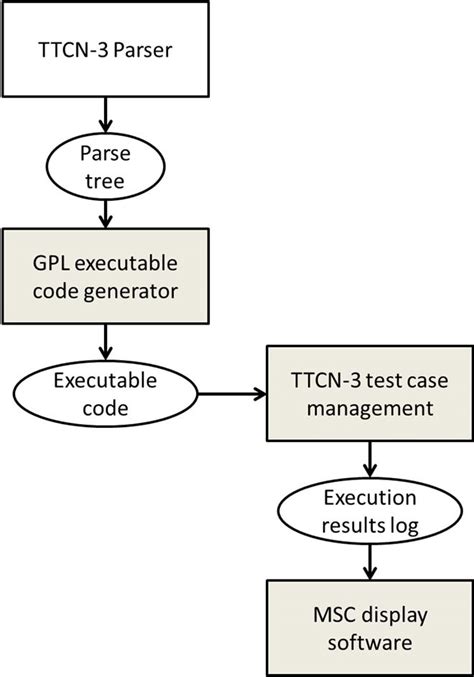 structure of a ttcn 3 tool download scientific diagram