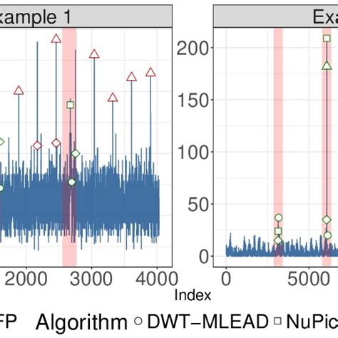 Pdf Time Series Anomaly Detection With Discrete Wavelet Transforms