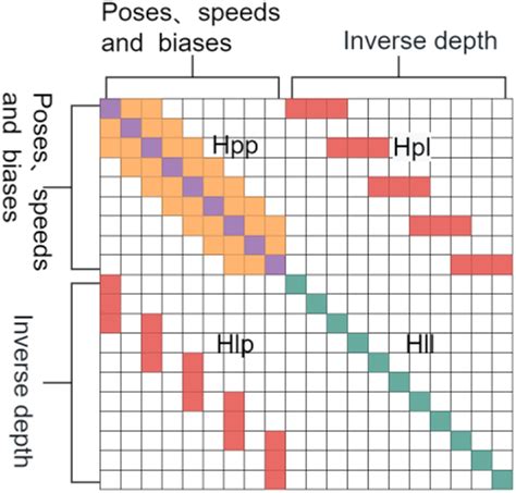 The Partitioning Of The Coefficient Matrix The Coefficient Matrix Can