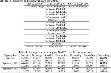 table 4 from co teaching robust training of deep neural networks with
