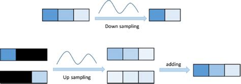 The Process Of Down Sampling And Up Sampling Download Scientific Diagram
