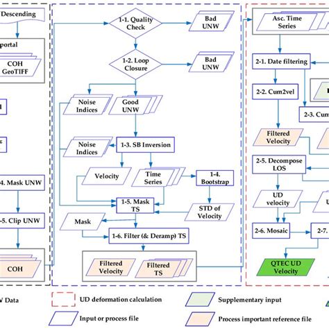 Workflow For Surface Vertical Up And Down Ud Deformation Time Download Scientific Diagram