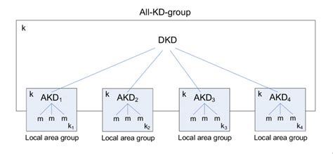 8 Intra Domain Group Key Management Protocol Download Scientific Diagram