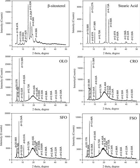 X Ray Diffraction Patterns For Stearic Acid β Sitosterol And Oleogels