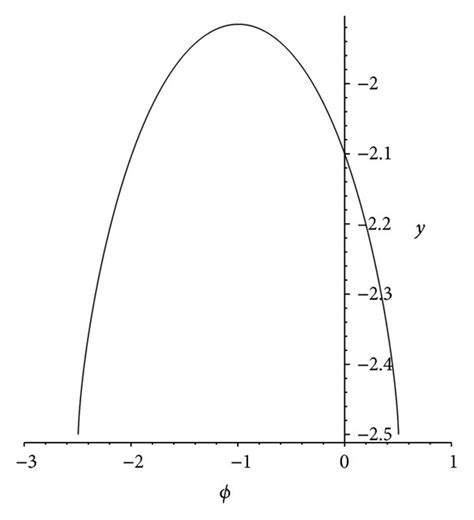 The Numerical Simulations Of Integral Curves Of 3 Download Scientific Diagram