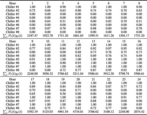 Figure 1 From Receding Horizon Chiller Operation Planning Via Collaborative Neurodynamic