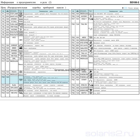 Описание предохранителей и реле hyundai solaris 1 со схемами блоков