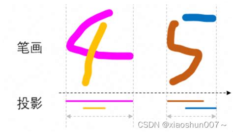 人工智能实际案例 手写算式计算器（扩展手写数字识别应用）人工智能xiaoshun007～ 讯飞ai开发者社区