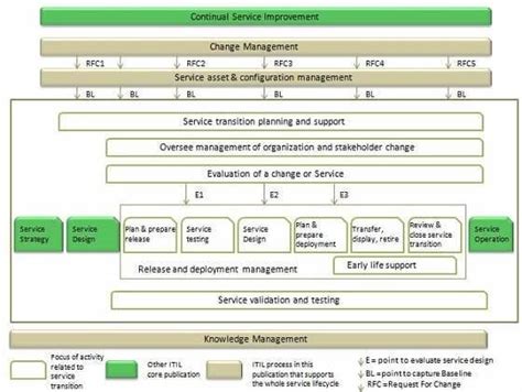 Importance Of Itil In Servicenow