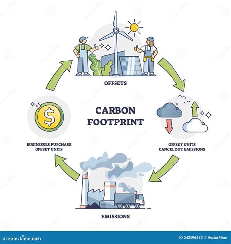 Carbon Footprint Cycle With Offsets And Emissions Stages Outline Diagram Stock Vector