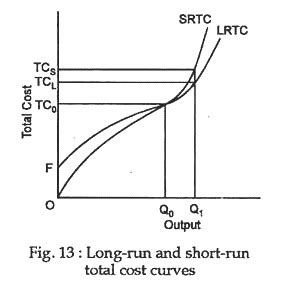 Short Run And Long Run Average Cost Curve