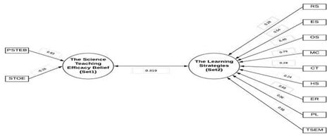 Canonical Correlation Results Download Scientific Diagram