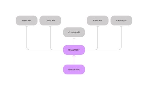 Github Adithyavisgraphql Bff Example An Example Of How To Use