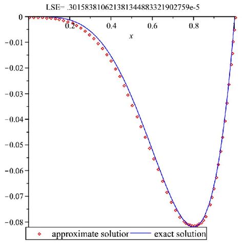 Approximate Solution For Example 6 3 Download Scientific Diagram
