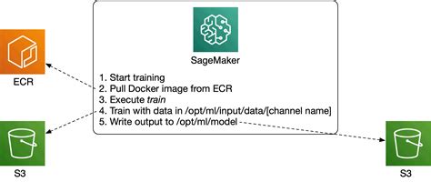 Distributed Training A Diy Aws Sagemaker Model Xebia