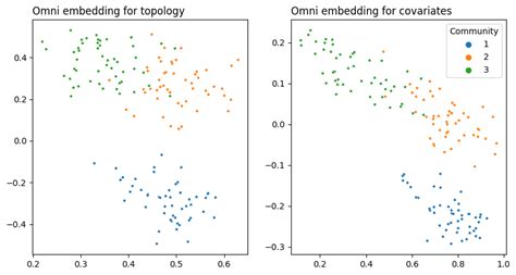 55 Joint Representation Learning — Hands On Network Machine Learning With Scikit Learn And