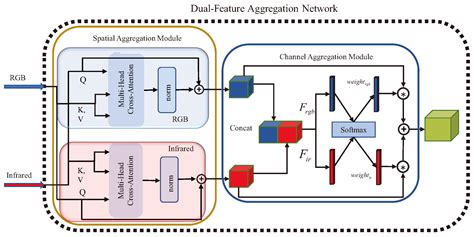 Drones Free Full Text Drone Based Rgbt Tracking With Dual Feature Aggregation Network