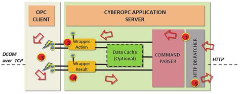 data processing path within opc profiles using cyberopc web server