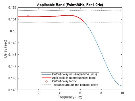 outputdelay