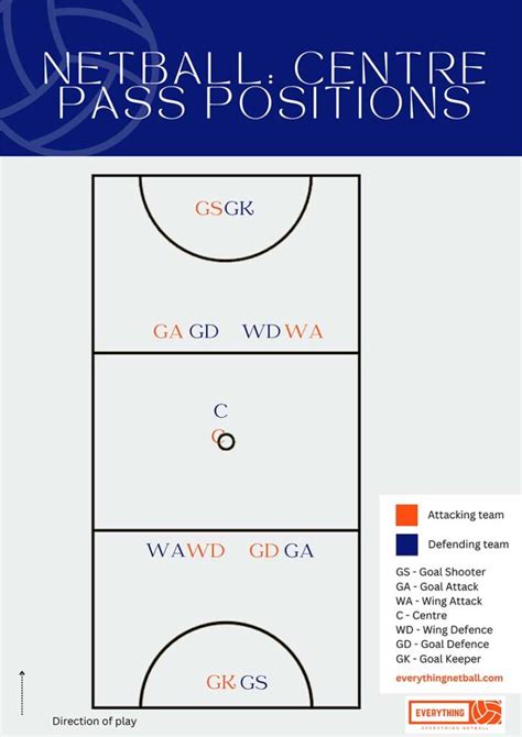 Netball Court Labeled Positions At Byron Wells Blog