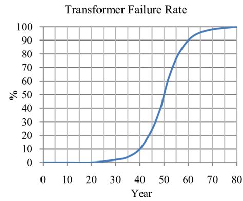 The Curve For Transformer Failure Rate Download Scientific Diagram