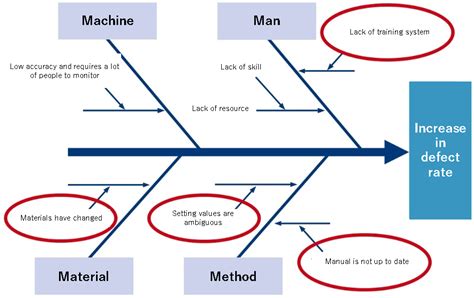 What Is “fishbone Analysis” Quick Problem Solving Blog For Business