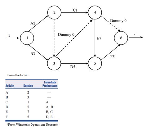 Solved Formulate An LP Model From The Following Network Flow Chegg Com
