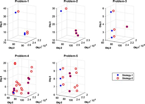 Pareto Optimal Fronts For Small Sized Problems Download Scientific