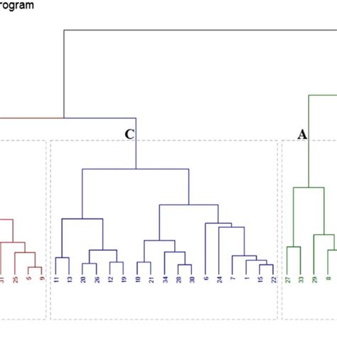 Dendrogram Of The Distances Among 35 Wheat Genotypes Based On Grain