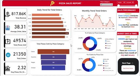 Powerbi Dataanalytics Sql Businessintelligence Datavisualization… Kiran Ranganalli