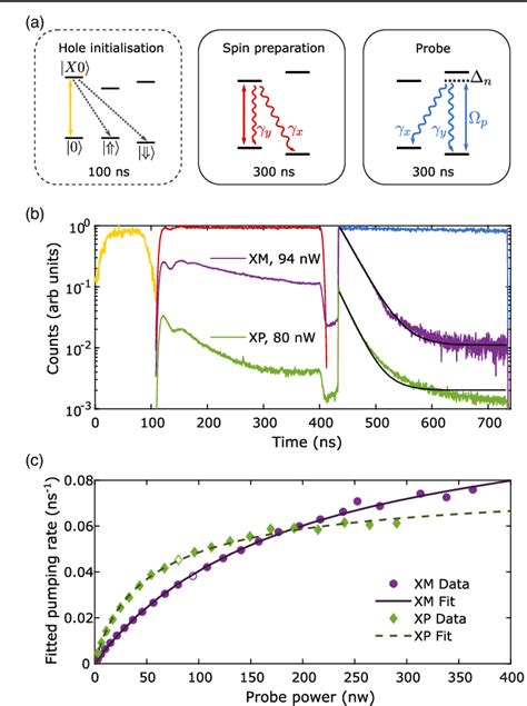 Figure 2 From Coherent Spin Photon Interface With Waveguide Induced Cycling Transitions
