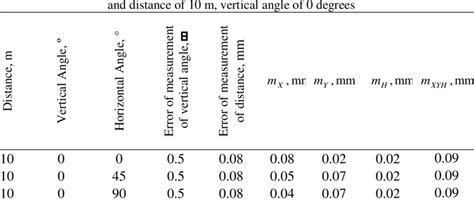 Accuracy Calculation Of Determination Of Points Coordinates With