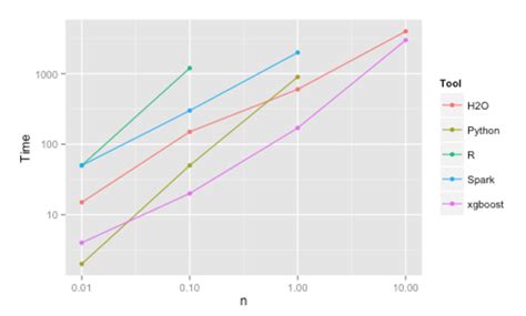 Python Performance Of H2o Predict Function Stack Overflow