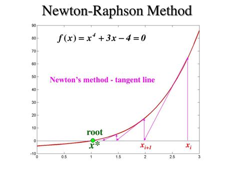 Newton Raphson Method For Multiple Variables Journalshery