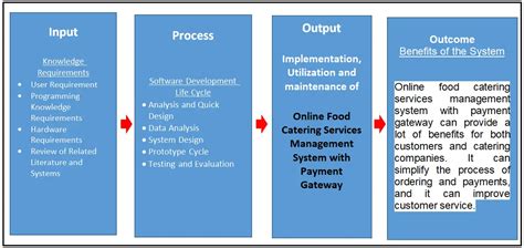 Online Food Catering Conceptual Framework