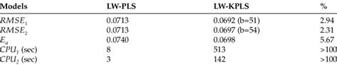 Summary Of Prediction Results Of Lw Pls Based And Lw Kpls Based Soft Download Table