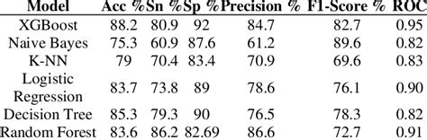 Performance Indices Observed With The Machine Learning Algorithms Download Scientific Diagram