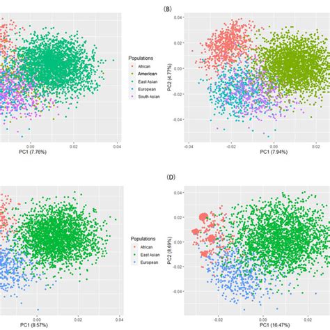 Pca Plots Based On The Two Ethnic Groups And The Corresponding Download Scientific Diagram