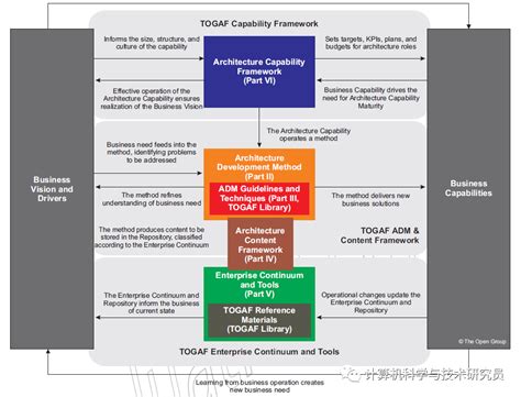 Togaf之架构标准规范（一）togaf 数据架构 Csdn博客