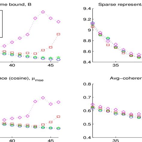 Pdf Learned Dictionaries For Sparse Image Representation Properties