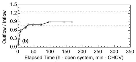 Hydraulic Conductivity Vs Time Of Compacted Clay Specimen Cc 1 Download Scientific Diagram