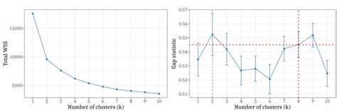 Optimal Number Of Clusters Based On Total Within Sum Of Squares Wss